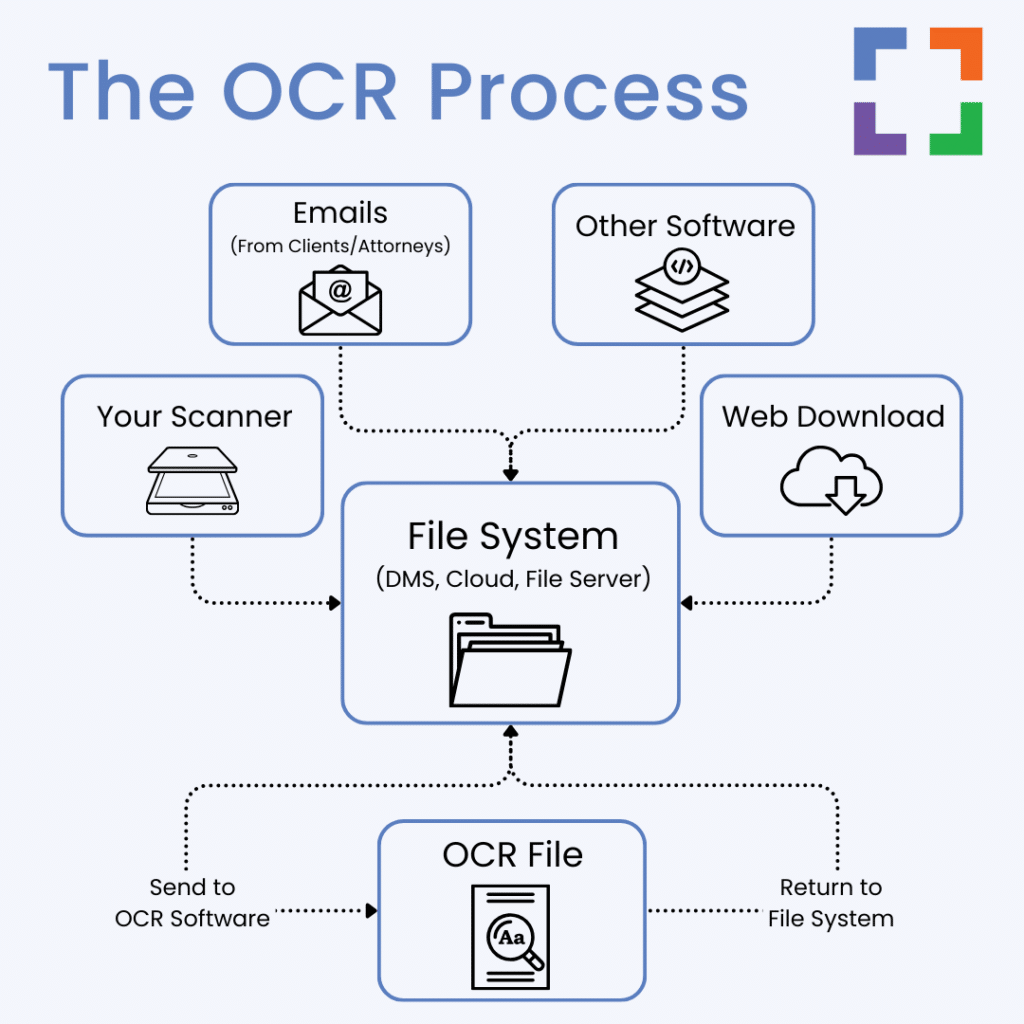 Legal Document OCR - A Primer for Law Firms | LexWorkplace